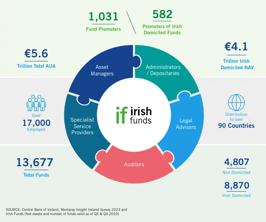 Why Ireland | Irish Funds Industry Association | International Investments